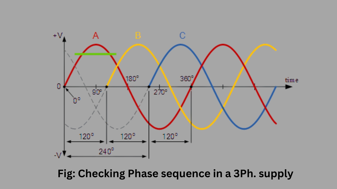 What Happens If Phase Sequence Is Wrong?